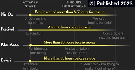 How Israel Responded To The Deadly Hamas Attacks A Timeline The New