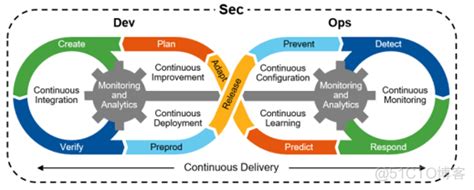 devops 11 devsecops spricoder 的技术博客 51cto博客