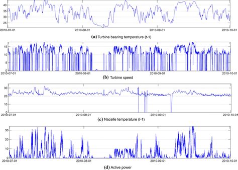Wind Turbine Fault Detection Based On Scada Data Analysis Using Ann Springerlink
