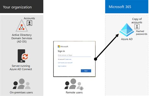 Step 1 Determine Your Cloud Identity Model Microsoft 365 Enterprise