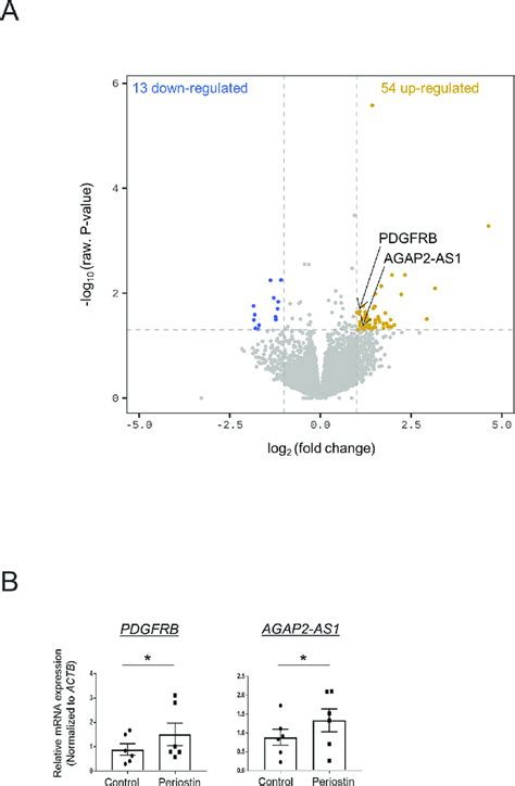 Transcriptional Response In Periostin Stimulated Monocytes A Volcano