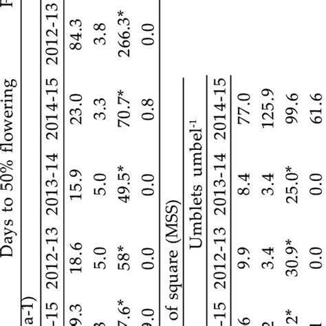 Year Wise Analysis Of Variance Mean Sum Of Squares For Phenotypic
