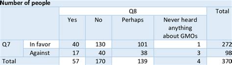 Intersection Of Values Of Question 7 And 8 Download Scientific Diagram