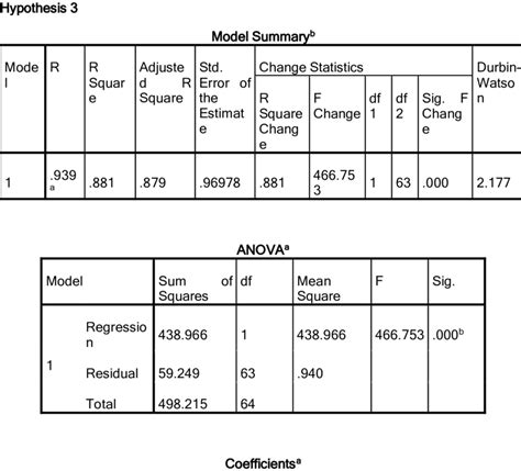 Hypothesis 2 Andits Regression Analysis Source Spss Hypothesis 1 Shows Download Scientific