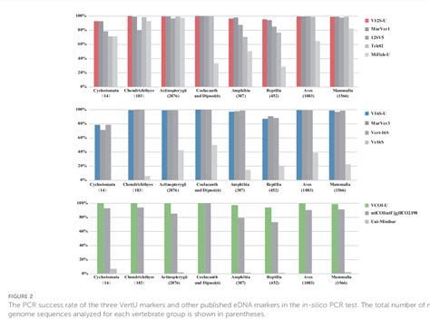 Figure 2 From Vertu Universal Multilocus Primer Sets For Edna Metabarcoding Of Vertebrate