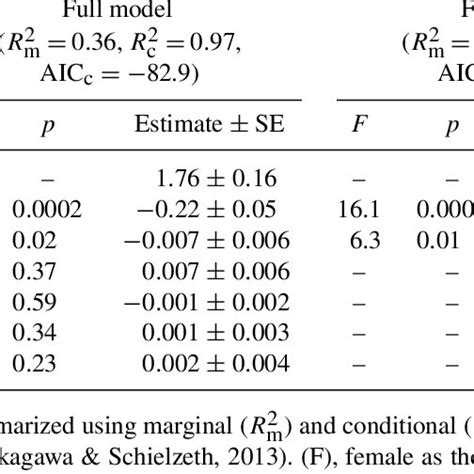 Outputs Of Full And Final Reduced Models Explaining Variation In Breath Download Scientific