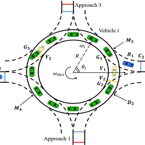 Illustration Of Self Adjusting Stage And Virtual Platoon Control Stage Download Scientific