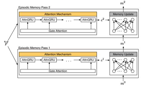 《dynamic Memory Networks For Visual And Textual Question Answering》 Ros Blog