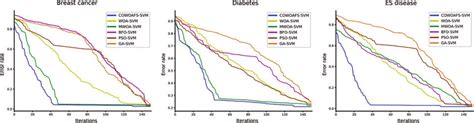 Average Convergence Speed Graphs For Classification Error Rate Metrics