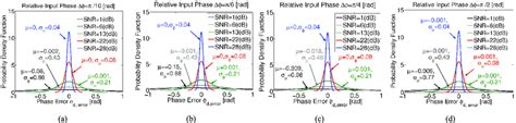 Phase Error Distribution After Decorrelation And Signal Recovery Plots Download Scientific