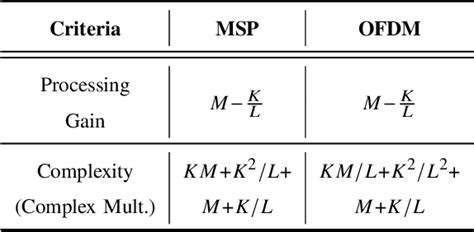 Table Ii From Single Carrier Modulation Resource Allocation For Massive Single Carrier