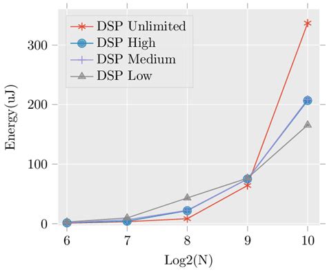 5 Energy And Performance Trade Offs For Different Conv Multipliers Download Scientific Diagram