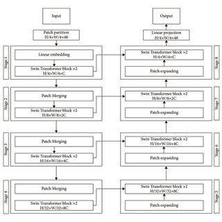 SwinTU Net Model Structure Includes Encoding Decoding And Skip Download Scientific Diagram