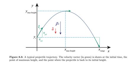Solved Y Y Max Height Ta V Yi Yi V X I х Max Height х Range