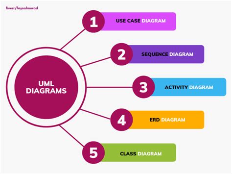 Do Uml Diagram And Er Diagram By Faysalmurad Fiverr