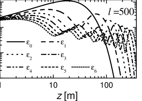 Angle averaged energy density ε of oscillations with l The Download Scientific Diagram
