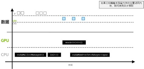 cuda c 内存管理以及优化 laplace蒜子 博客园