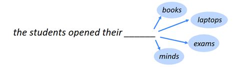 Predict The Next Word Of Your Text Using Long Short Term Memory Lstm