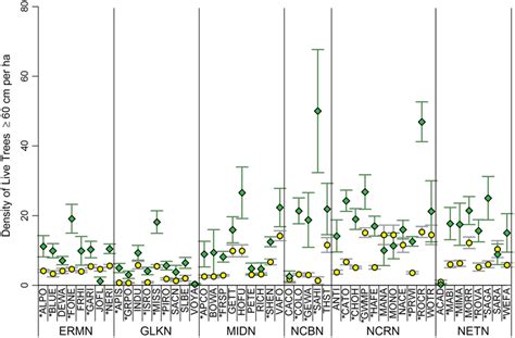 Mean Density Of Live Trees ≥ 60 Cm Dbh Number Of Stemsha And ±1 Se Download Scientific