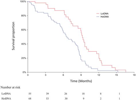Early Identification Of Treatment Benefit By Methylated Circulating