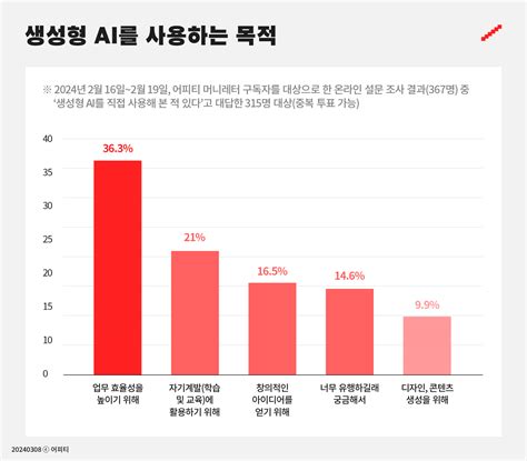 생성형 Ai는 Mz세대의 개인 비서 ‘사용해 본 적 있다 855