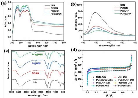 UV Vis Diffuse Reflectance Spectra A Photoluminescent Emission