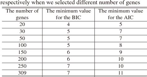 Table 1 From Modeling Gene Regulatory Networks Based On Nonlinear State Space Model Semantic