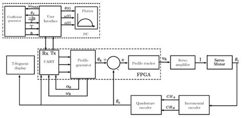 electronics special issue emerging applications of recent fpga