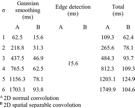Duration Of Edge Detection Using A Canny Edge Detector Download