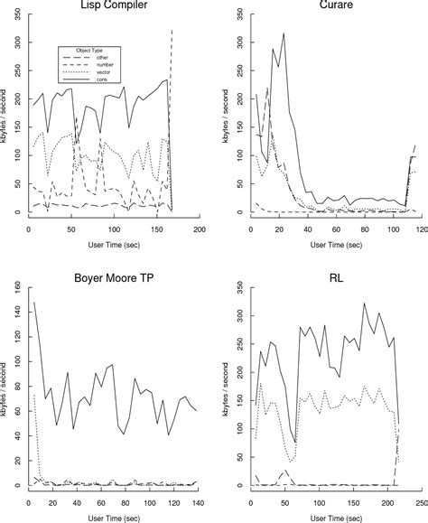 Figure 31 From Comparative Performance Evaluation Of Garbage