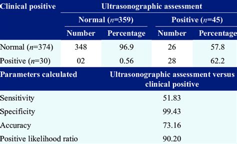 Quantification Of Sensitivity Specificity Accuracy Positive