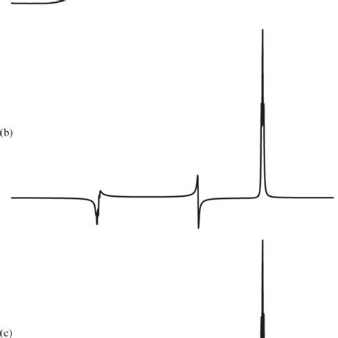Simulations Showing The Effect Of The 1 ¯ 33 ¯ 1 Pulse Sequence At B 0