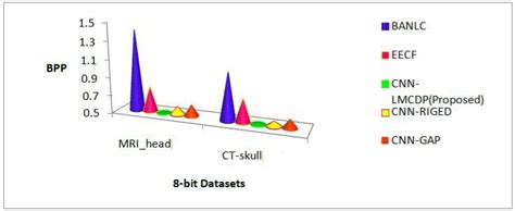 1 Bpp Results 8 Bit Images Obtained Bythe Proposed Method Is Compared Download Scientific