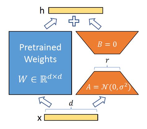 Parallelism And Memory Optimization Techniques For Training Large