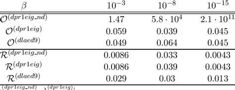 displays orthogonality measures residue measures relative errors in