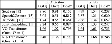 table i from co speech gesture synthesis using discrete gesture token