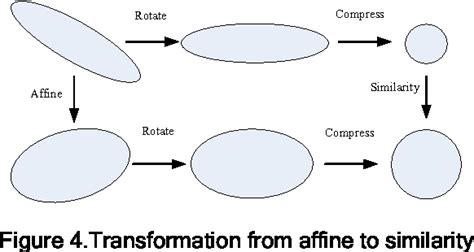 Figure 4 From A Fully Affine Invariant Feature Detector Semantic Scholar