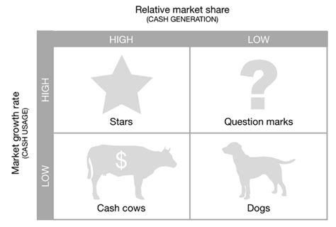 Understanding The BCG Growth Share Matrix And How To Use It Mergulhe