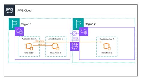 Build High Availability With A Hana 3 Node Hsr Cluster In Aws Using Sios Lifekeeper Sios