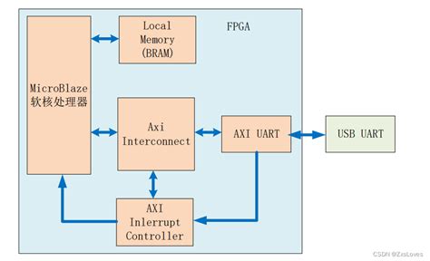 fpga 之micro blaze的串口中断实验】】 microblaze 中断 csdn博客