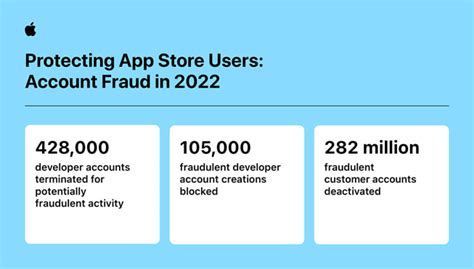 App Store Stopped More Than 2 Billion In Fraudulent Transactions In