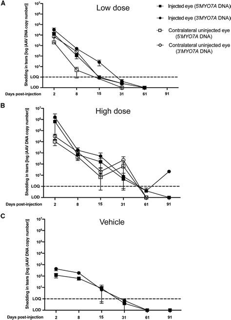 Dual Aav8 Myo7a Shedding In Tears Of Nhps Following Subretinal Download Scientific Diagram
