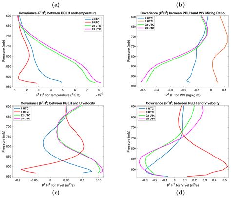 Amt Assimilation Of Lidar Planetary Boundary Layer Height Observations