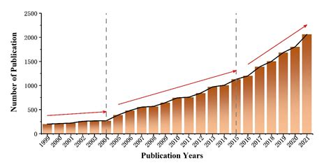 Research Progress On “ecological Flow” Citespace Analysis Based On Web Of Science Core Collection