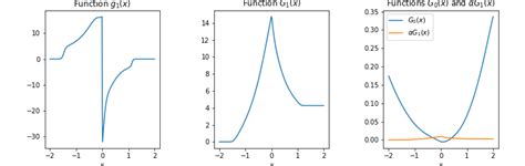 Functions G X G X The Left Graph And G X The Graph In Download Scientific