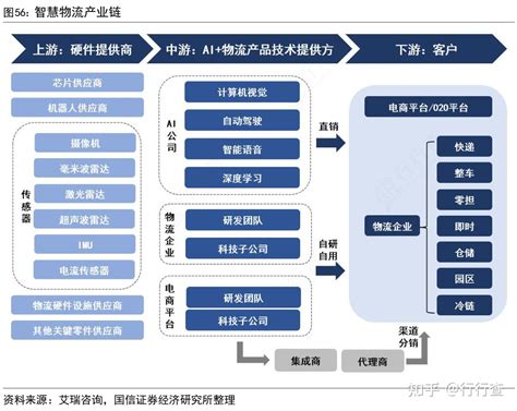 智慧物流中应用的技术都有哪些?具体有什么好处? 知乎 智慧物流中应用的技术都有哪些?具体有什么好处? 知乎