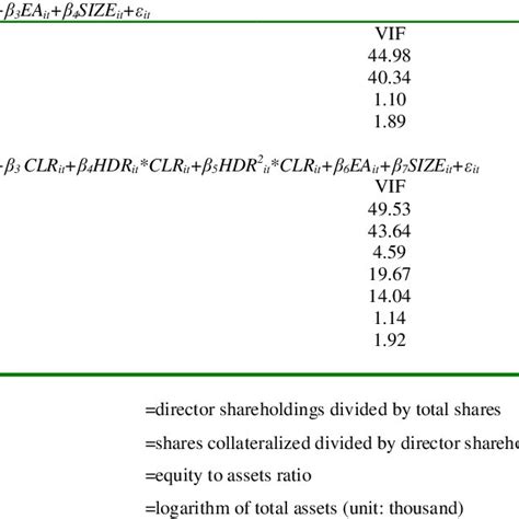 Variance Inflation Factor Variance Inflation Factor Vif Is A Measure Download Scientific