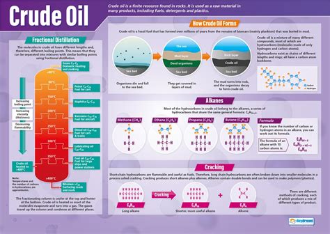 Crude Oil Science Posters Laminated Gloss Paper Measuring 850mm X