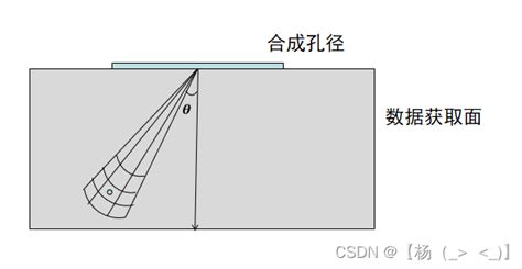 后向投影算法(续) Sar成像算法系列(八)sar斜视角 Csdn博客 后向投影算法(续) Sar成像算法系列(八)sar斜视角 Csdn博客