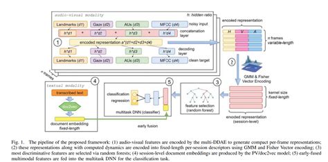 Github Cyzhu98depressionpapers Papers Using E Daic Dataset Avec 2019 Dds